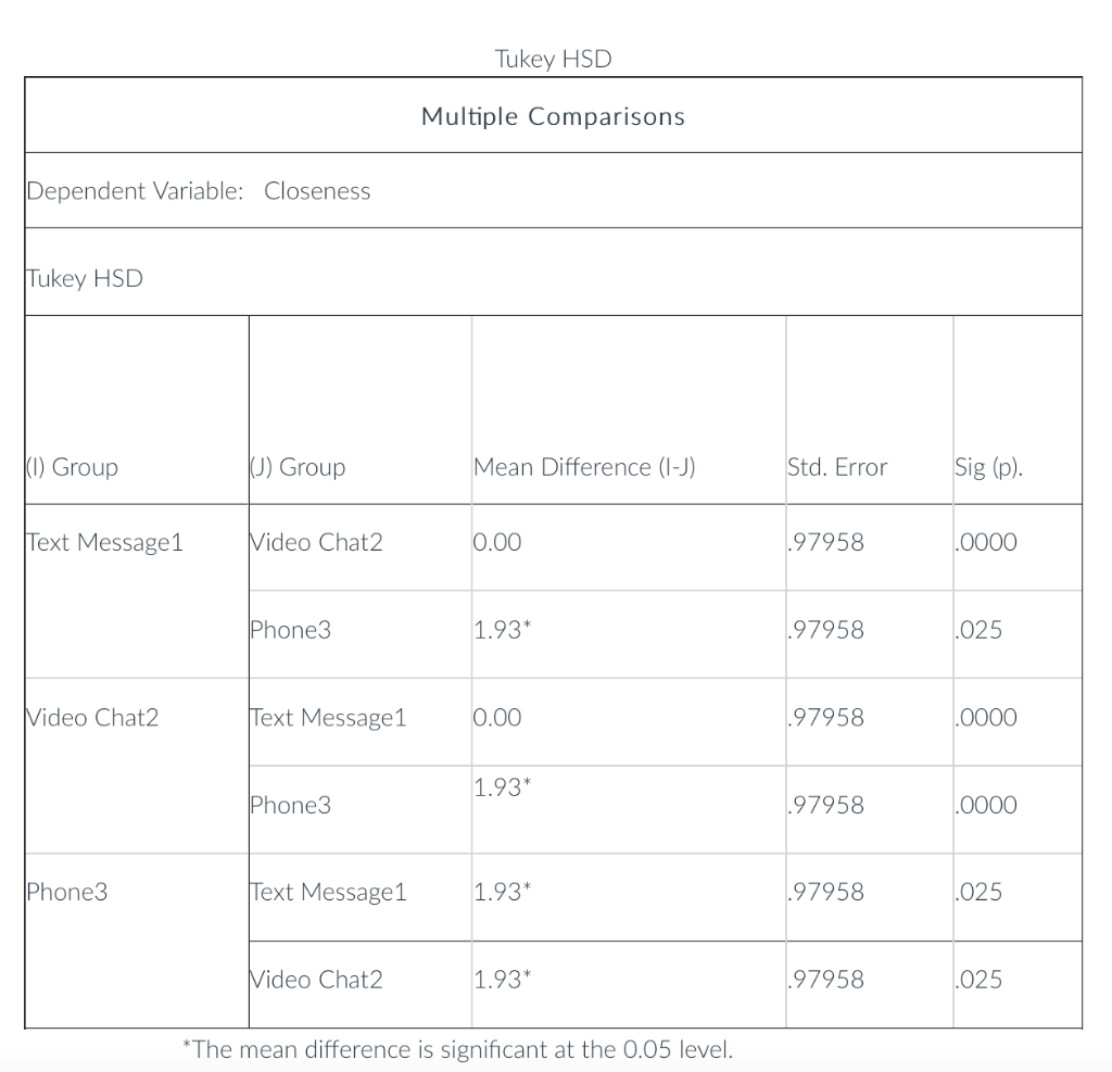 Solved Tukey HSD Multiple Comparisons Dependent Variable: | Chegg.com