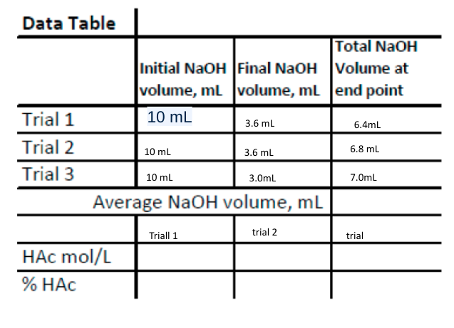 Solved Data Table Total NaOH Initial NaOH Final NaOH Volume | Chegg.com