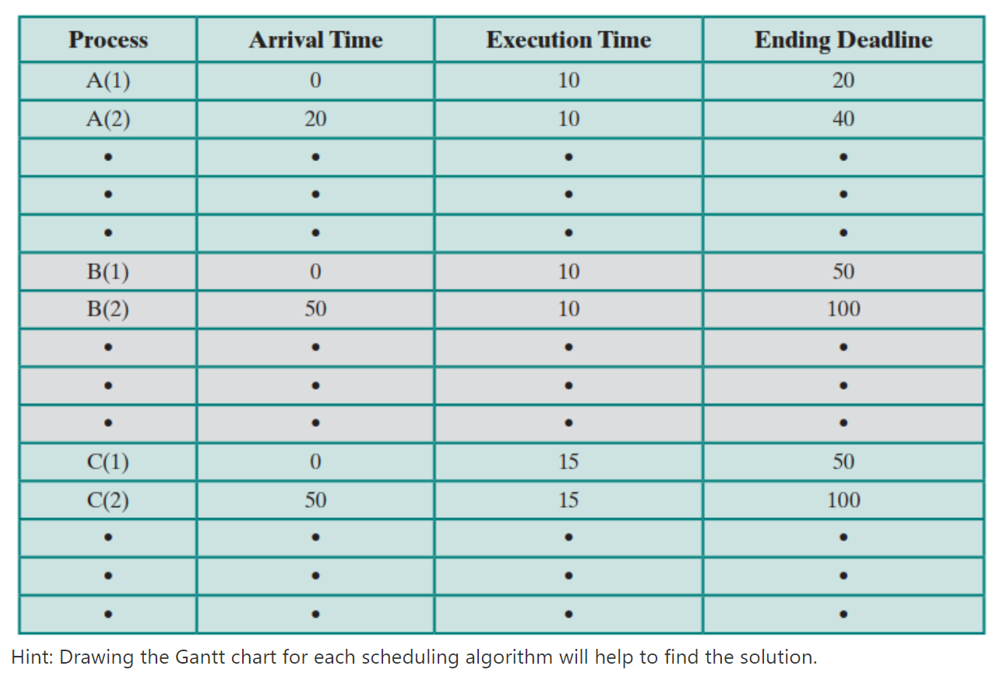 Solved Consider a set of three periodic tasks with the | Chegg.com