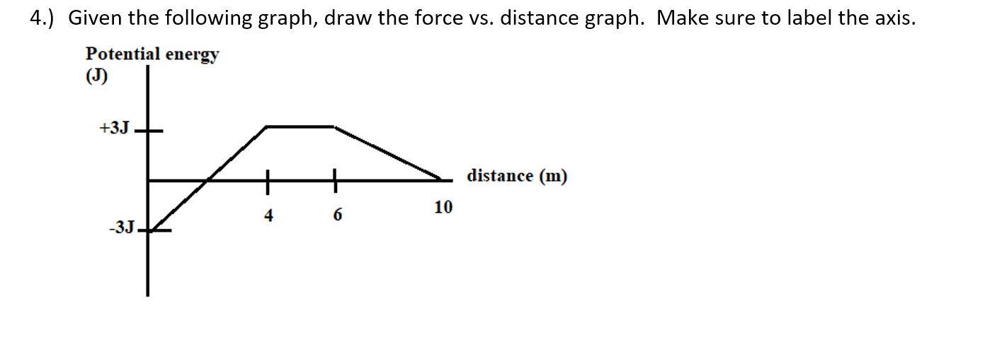 Solved 4.) Given the following graph, draw the force vs. | Chegg.com