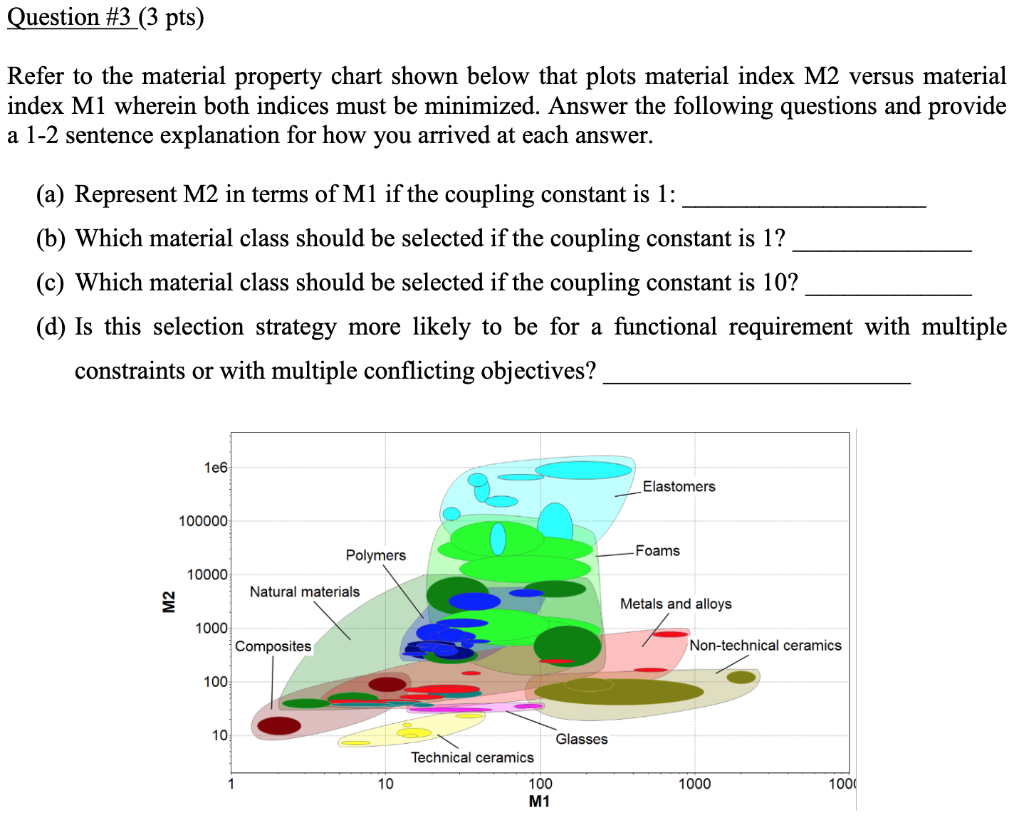 Solved Refer to the material property chart shown below that | Chegg.com