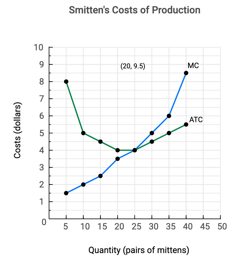 Solved The table below shows the weekly marginal cost (MC) | Chegg.com
