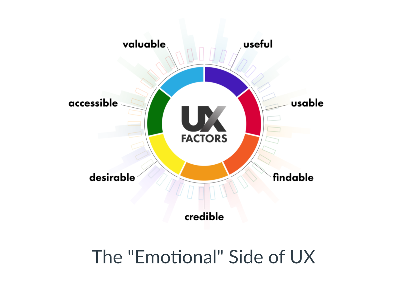 valuable useful 10000 accessible usable UX FACTORS | Chegg.com