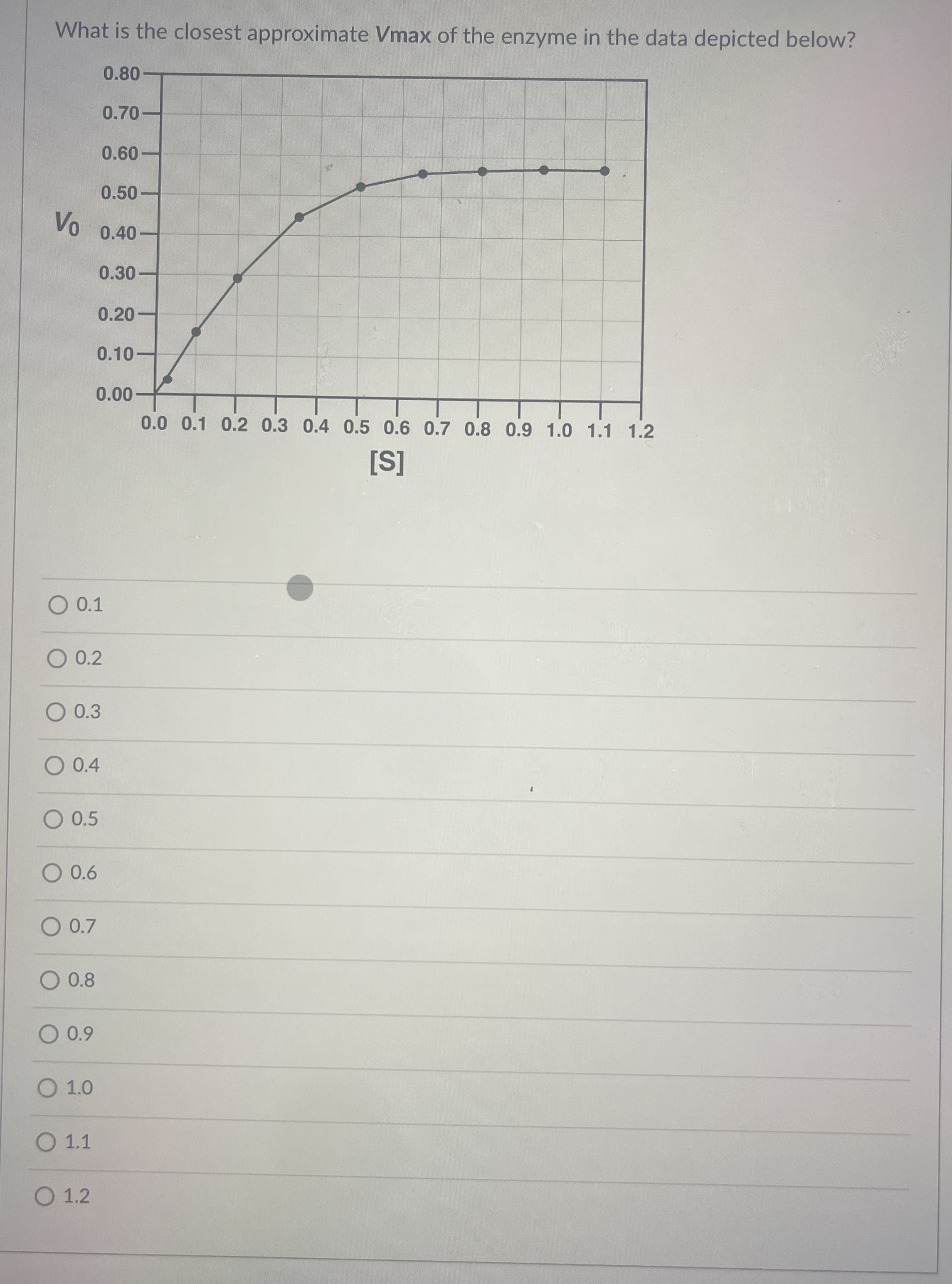 Solved What is the closest approximate Vmax of the enzyme in | Chegg.com