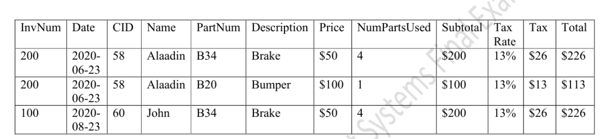 Solved 4- Base your answers for the following normalization | Chegg.com