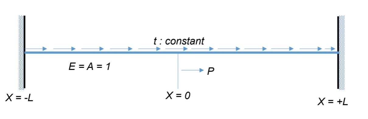 Solved Consider the statically indeterminate bar fixed on | Chegg.com