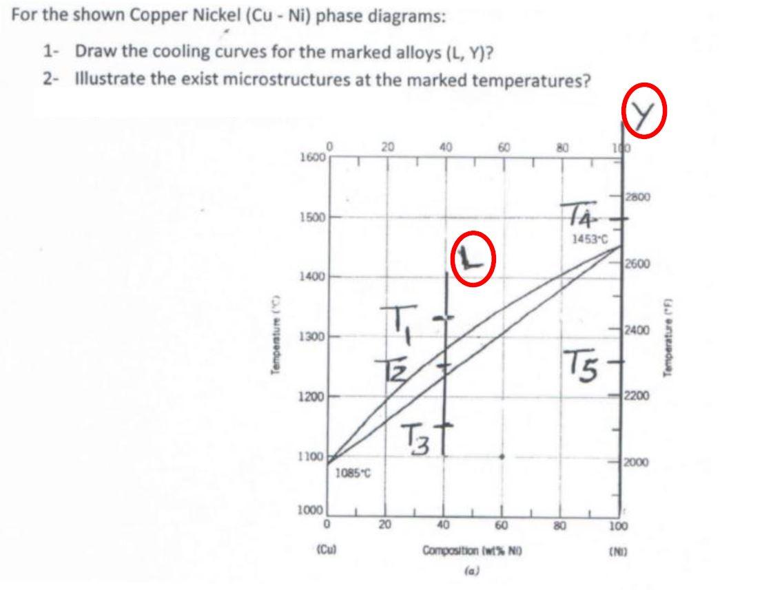 Solved For the shown Copper Nickel (Cu - Ni) phase diagrams: | Chegg.com
