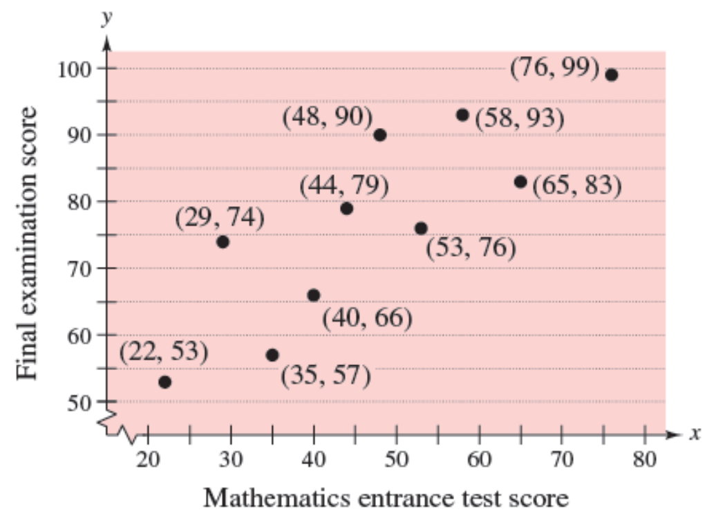 Solved The scatter plot shows the mathematics entrance test | Chegg.com
