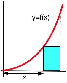 Solved A rectangle is constructed under the graph of | Chegg.com
