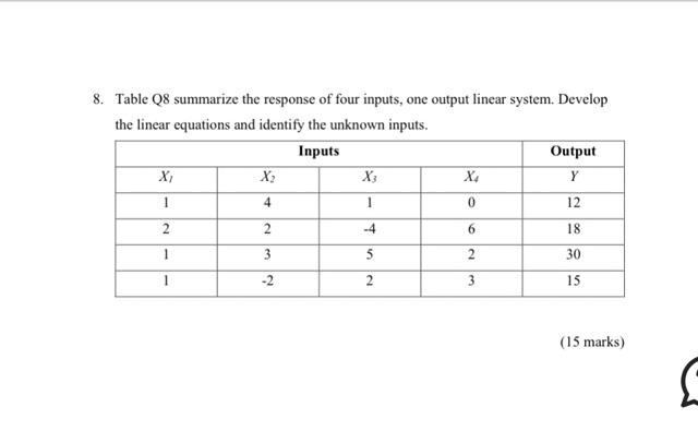 Solved Table Q8 summarize the response of four inputs, one | Chegg.com