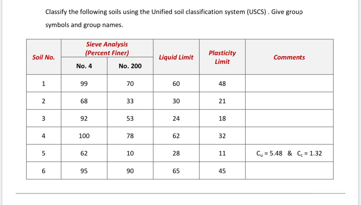 Solved Classify the following soils using the Unified soil | Chegg.com