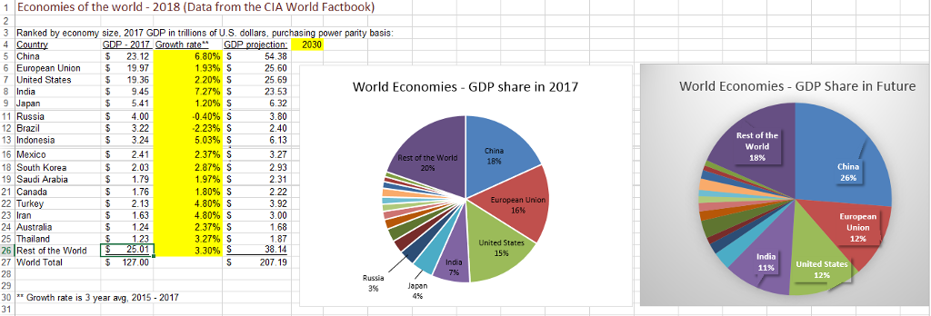 Solved GLOBAL ECONOMY WORKSHEET Open the spreadsheet to | Chegg.com