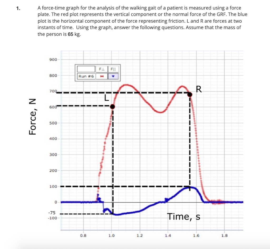 Solved 1. A force-time graph for the analysis of the walking | Chegg.com