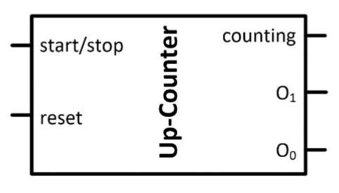 Solved Using D flip-flops, design a 2-bit up-counter, i.e. a | Chegg.com