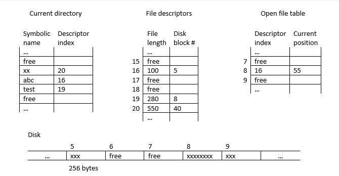 Solved Current directory File descriptors Open file table | Chegg.com