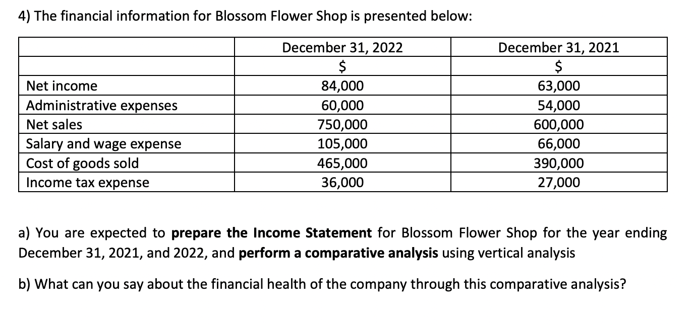 Solved 4) The financial information for Blossom Flower Shop | Chegg.com