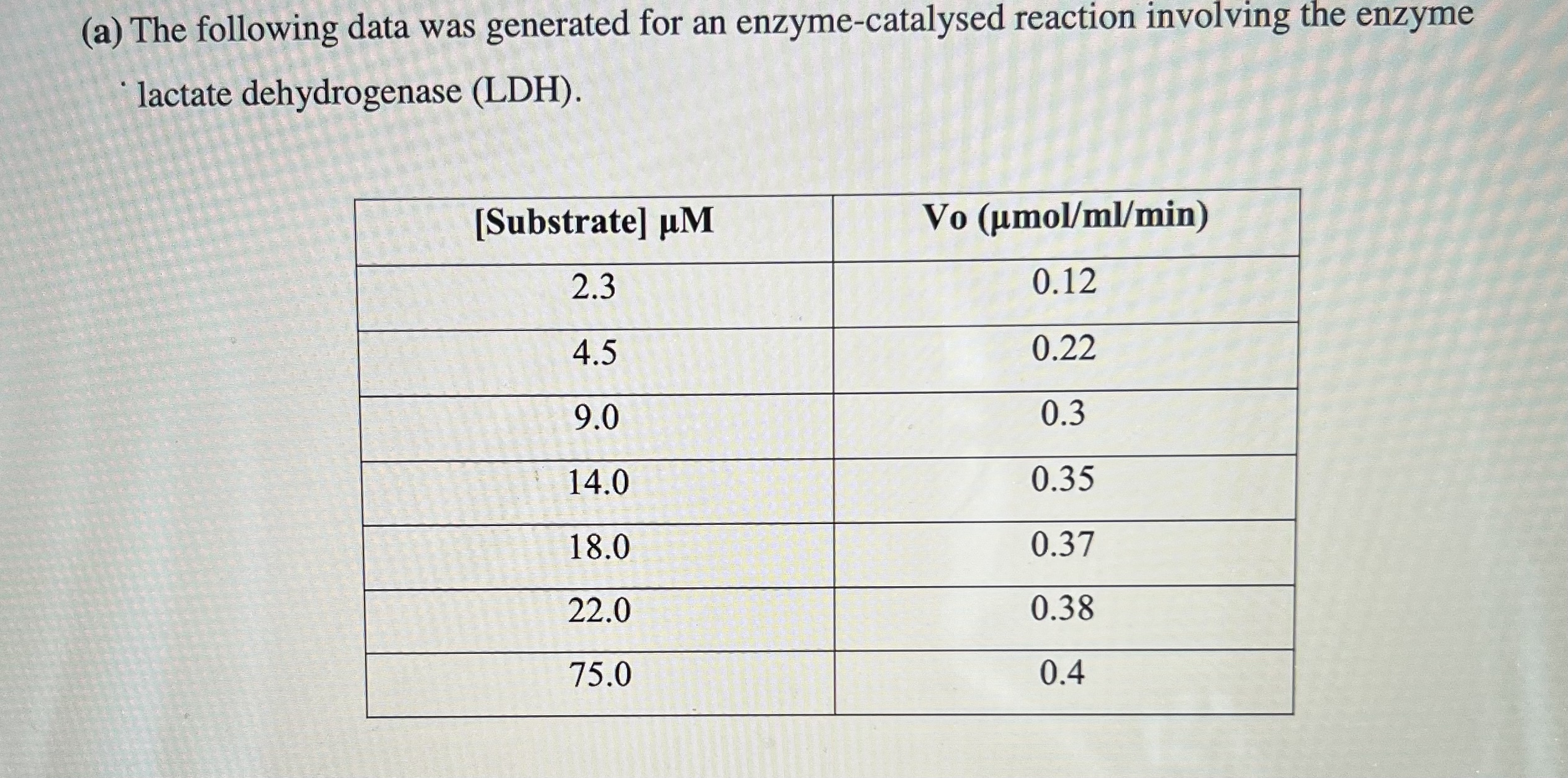 Solved (I) write the biochemical reaction that LDH catalyses | Chegg.com