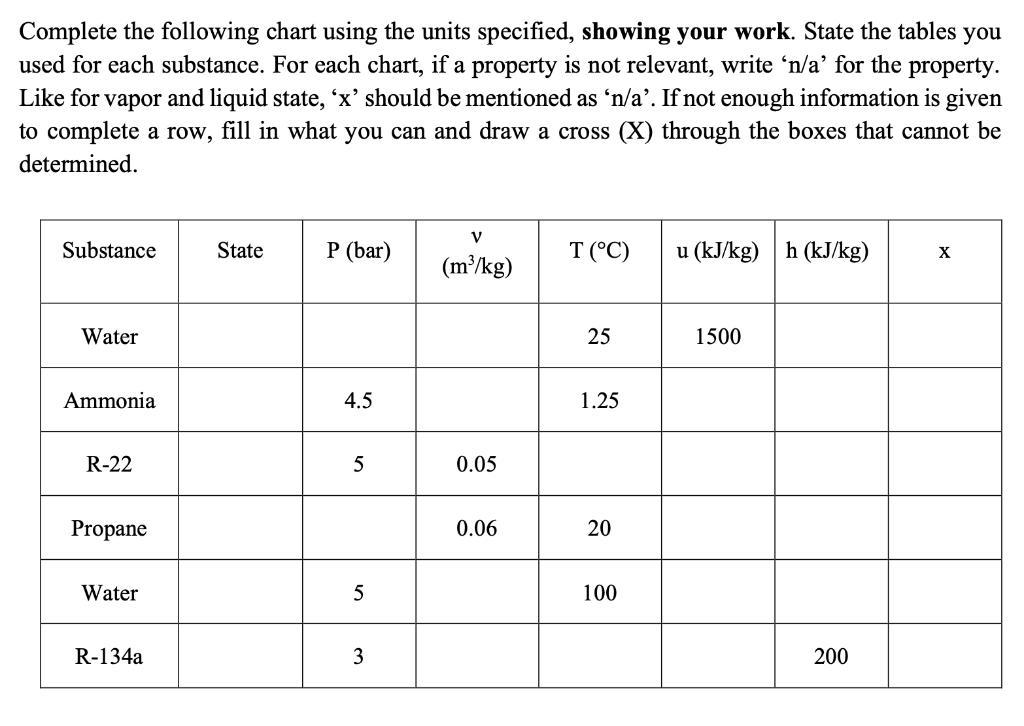 Solved Complete the following chart using the | Chegg.com