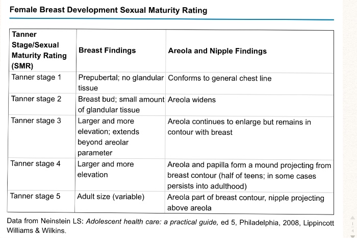 Breast Development Tanner
