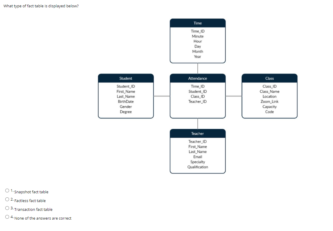 Solved What type of fact table is displayed below? Time Time | Chegg.com