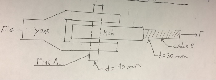 Solved 25% 1. In the yoke and rod connection, the pin A and | Chegg.com