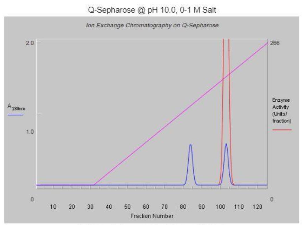 Solved 3. Examine the chromatogram for Q-Sepharose run at pH | Chegg.com