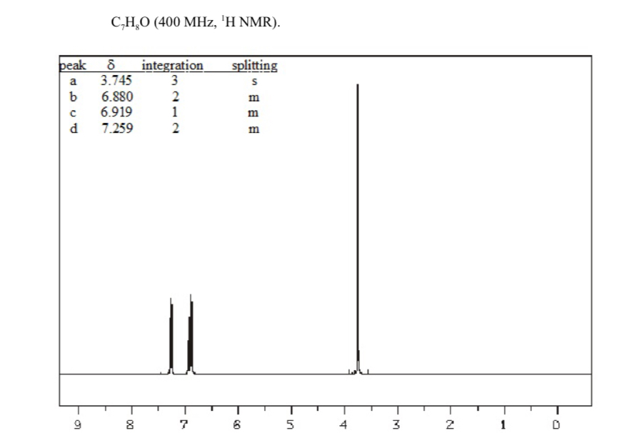 Solved C7H8O(400MHz,1HNMR).C6H10O3 (90 MHz 1H NMR). | Chegg.com