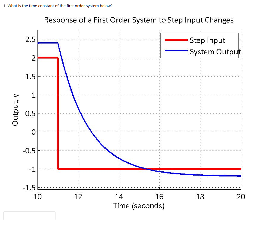 Solved What is the time constant of the first order system | Chegg.com