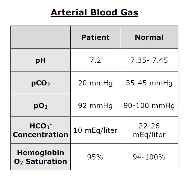 Solved Partially Compensated Acid/Base Imbalance Case 5 A 28 | Chegg.com