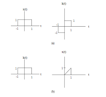 Solved Using graphical convolution, determine the | Chegg.com