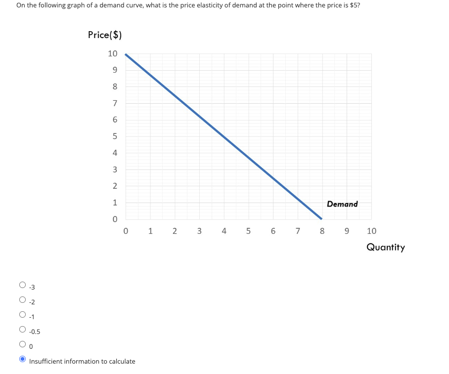 Solved On the following graph of a demand curve, what is the | Chegg.com