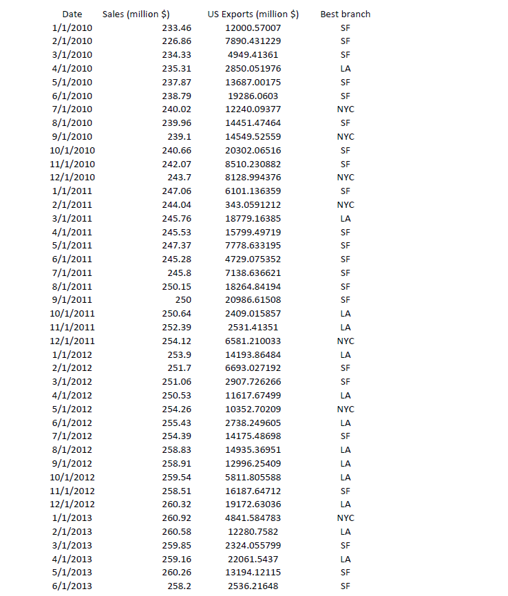 Solved Implement methods of central tendency on sales and US | Chegg.com Solved Implement methods of central tendency on sales and US | Chegg.com