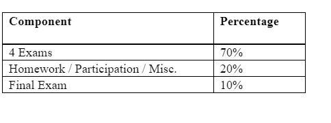Solved Component Percentage 4 Exams Homework/Participation / | Chegg.com