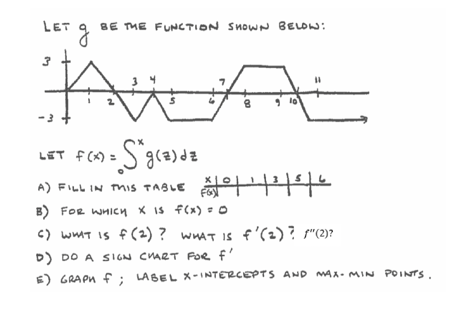 Solved LET g BE TME FUNCTION SHOWN BELOW: LET f(x)=∫0xg(z)dz | Chegg.com