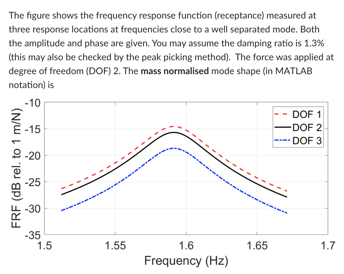 Solved a The figure shows the frequency response function | Chegg.com