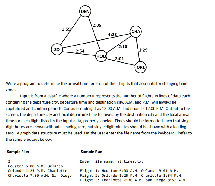 Solved Write in Java: FastFlight Airlines only flies to | Chegg.com