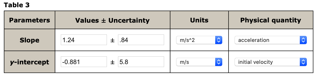 Solved Table 3 Parameters Values – Uncertainty Units | Chegg.com