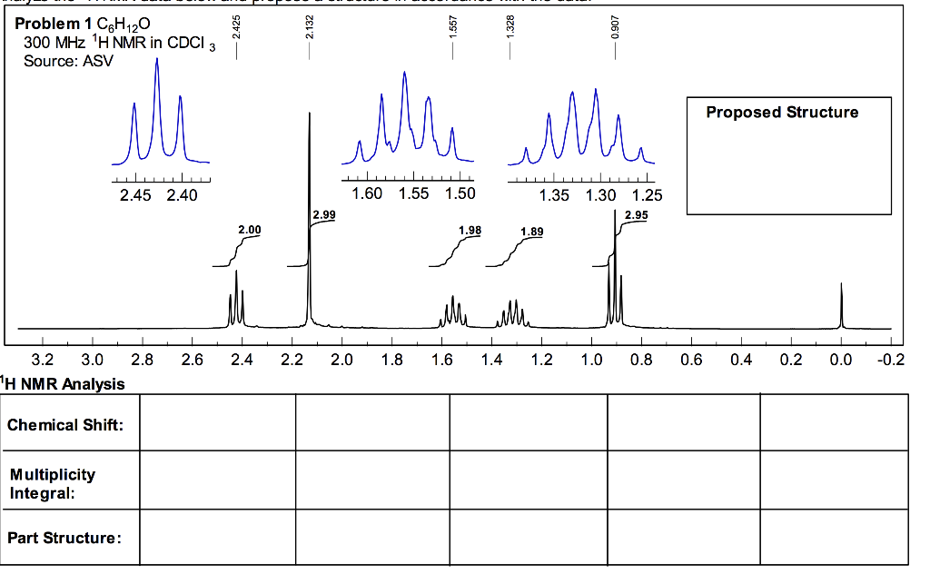 Solved Analyze the 1H NMR data below and propose a | Chegg.com