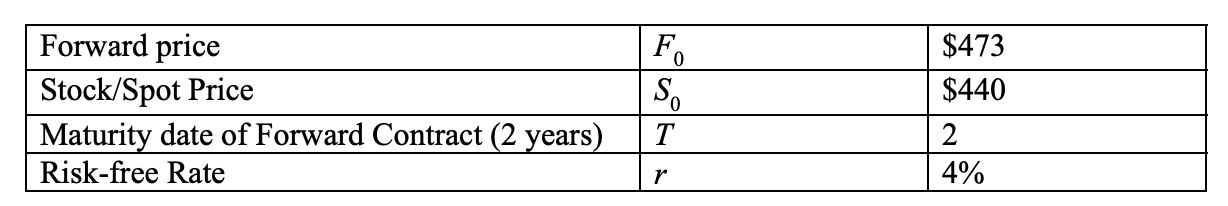 The information of the forward price and stock price | Chegg.com