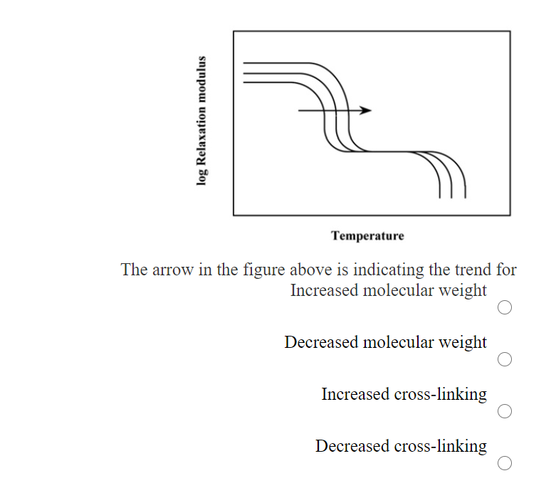 Solved log Relaxation modulus Temperature The arrow in the | Chegg.com