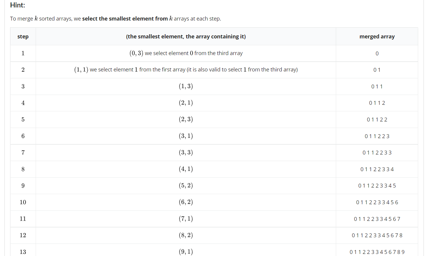 Description Suppose there are k sorted integer lists, | Chegg.com