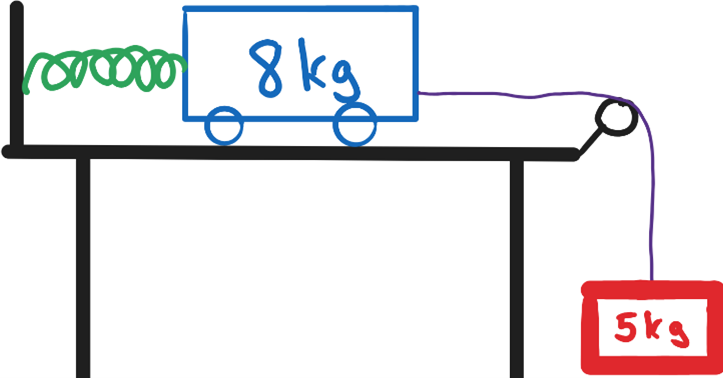 Solved 3) ﻿An 8 ﻿kg cart is on a table (µ = 0.1). ﻿Attached | Chegg.com