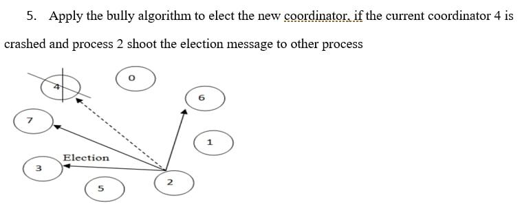 Solved 5 Apply The Bully Algorithm To Elect The New