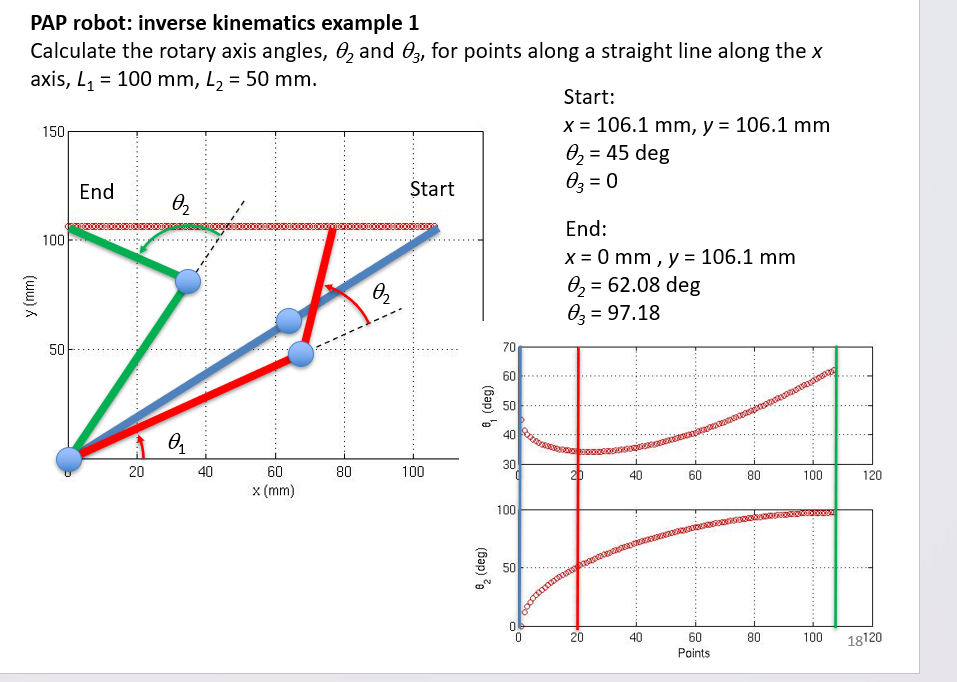 Solved PAP robot: inverse kinematics example 1 Calculate the | Chegg.com