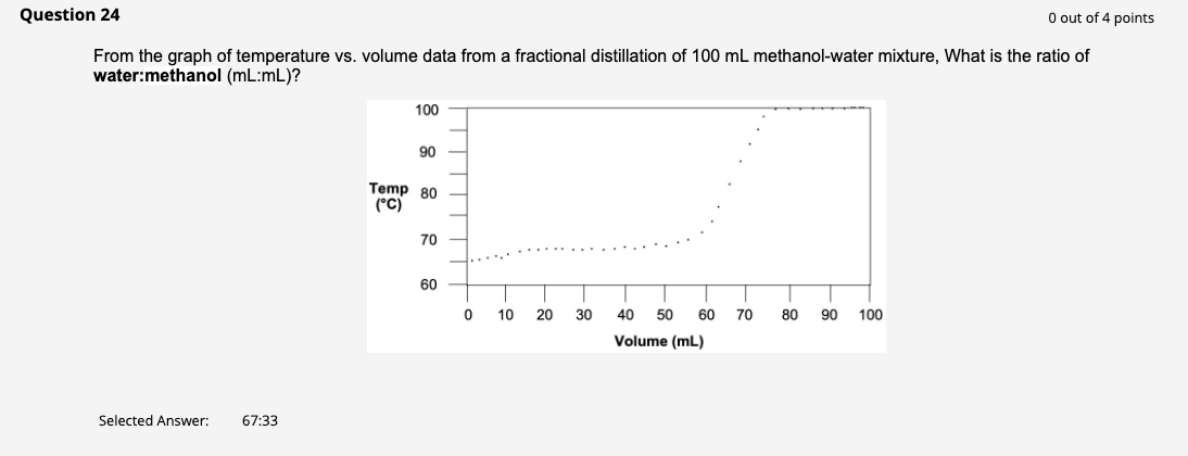 Solved Question 24 0 out of 4 points From the graph of | Chegg.com