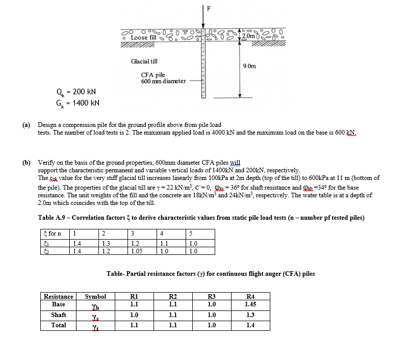 Solved Qk=200kNGk=1400kN (a) Design a compression pile for | Chegg.com