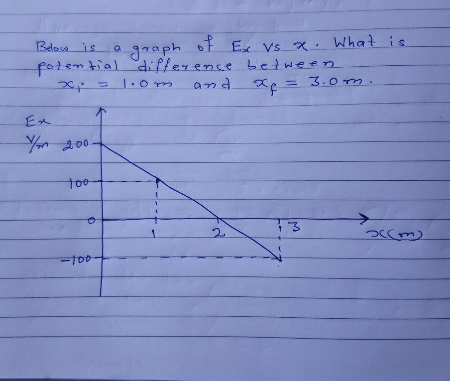 Solved Below is a graph of Ex vs x. What is potential | Chegg.com