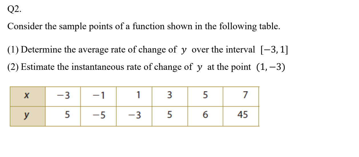 Solved Q2. Consider the sample points of a function shown in | Chegg.com