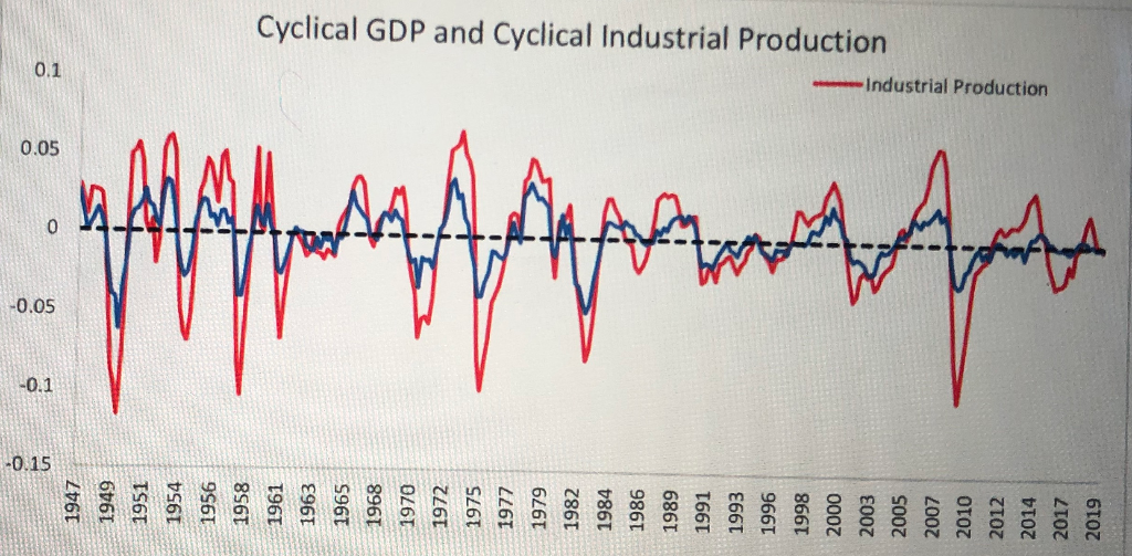 The following graph shows the cyclical component of | Chegg.com