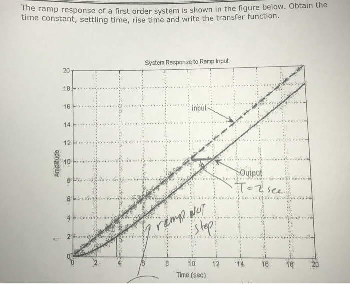 The ramp respon time constant, settli se of a first | Chegg.com